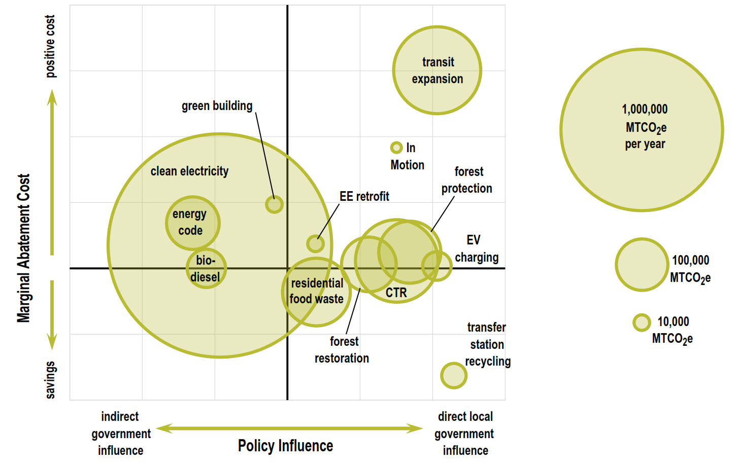 Marginal Abatement Cost Curves | Hammerschlag LLC